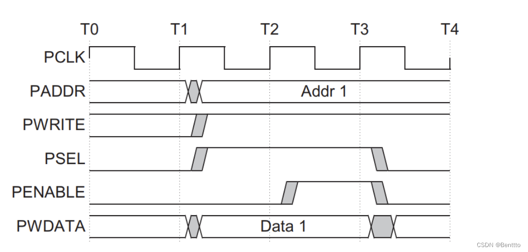 APB协议（附：AHB2APB bridge实现)-CSDN博客
