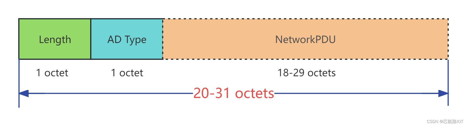 BLE Mesh蓝牙组网技术详细解析之Bearer Layer承载层（二）_zephyr mesh示例-CSDN博客