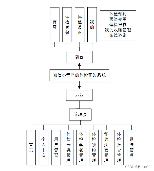 Javaphpnodejspython微信小程序的体检预约系统【2024年毕设】基于微信体检预约系统 Csdn博客 