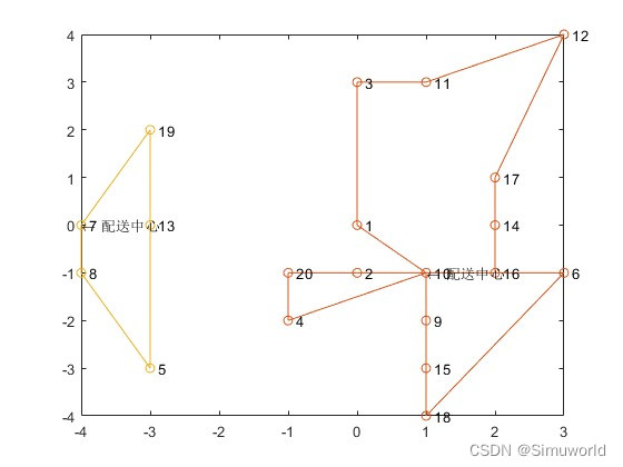 多配送中心的车辆调度问题的matlab仿真matlab多个配送中心问题 Csdn博客