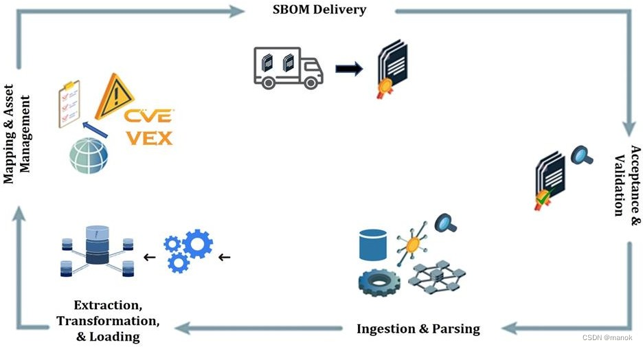 保障软件供应链安全《SBOM推荐实践指南》_sbom 最佳实践指南-CSDN博客