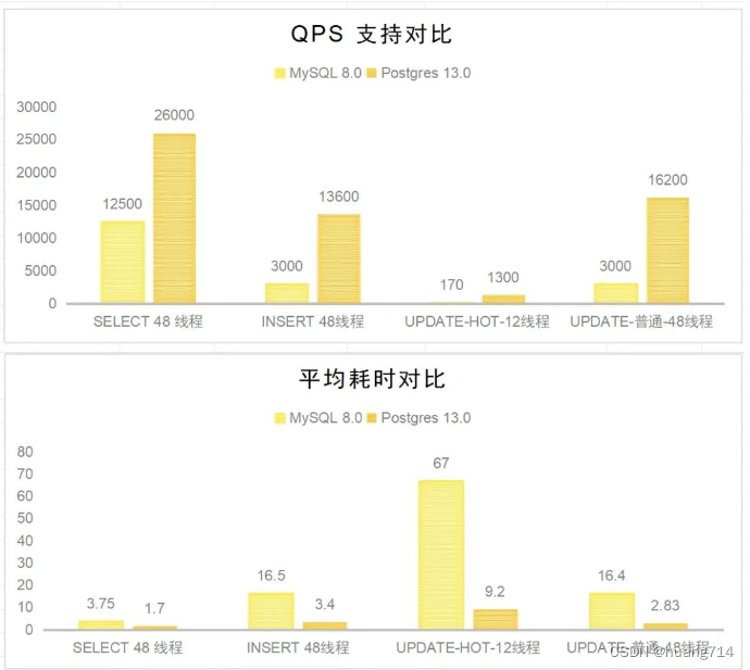 【MySql与PG比较】_pg mysql-CSDN博客