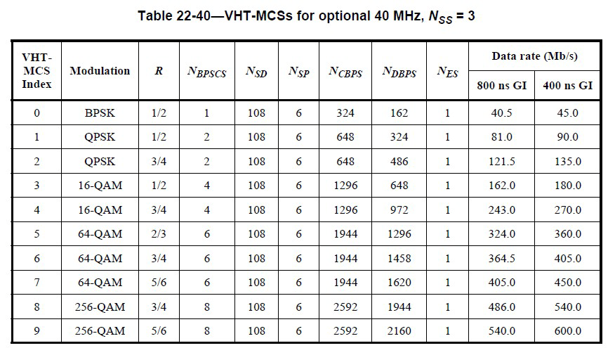 11n、11ac、11ax和11be MCS表（全网最全）_11a11n11ac11ax哪个更快-CSDN博客
