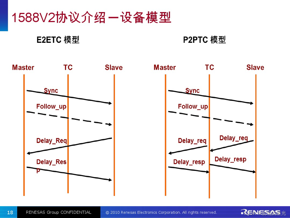 （四）1588的E2E模型，P2P模型？_e2e p2p-CSDN博客