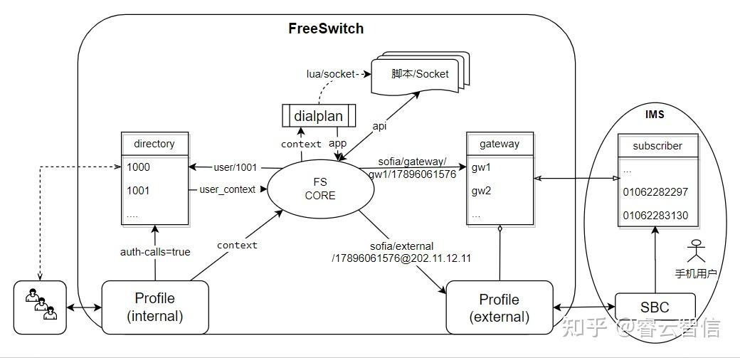 freeswitch 权威指南 --- 基础篇-CSDN博客