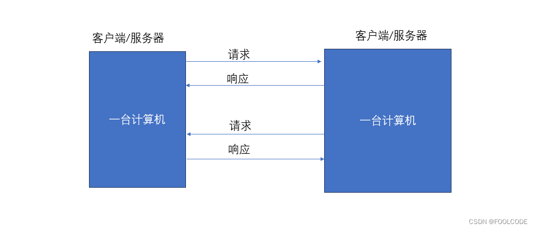 我理解的 服务器 客户端 概念 越学越 “回旋了” :) 一张图搞懂客户端与服务器端的概念 Csdn博客