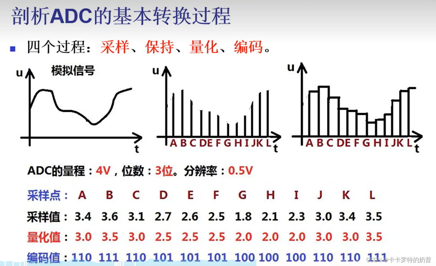 ADC模数转换器的基本工作原理+基础开发_模数转换芯片adc怎样用-CSDN博客
