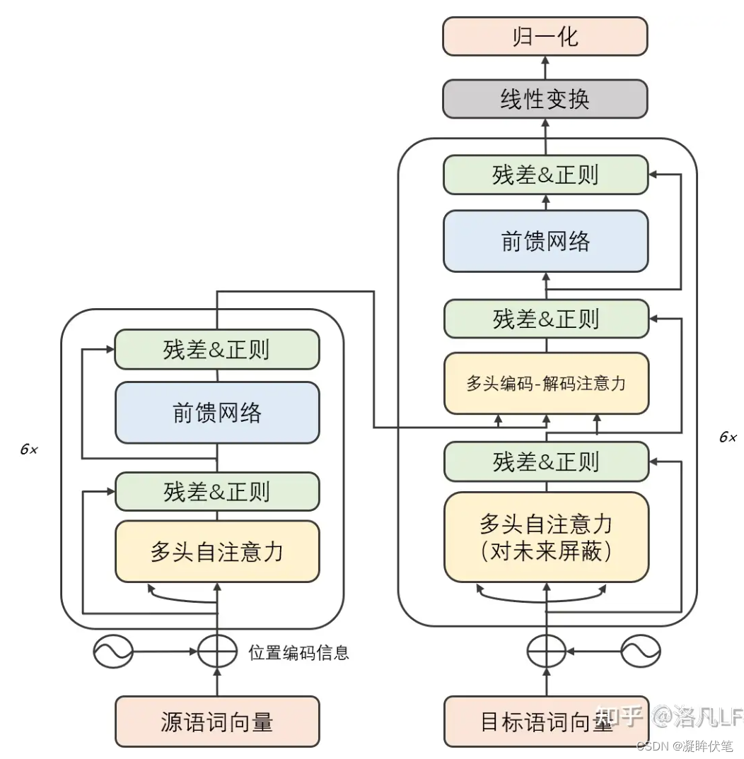 【LLM第六篇】transformer原理_llm transformer原理-CSDN博客