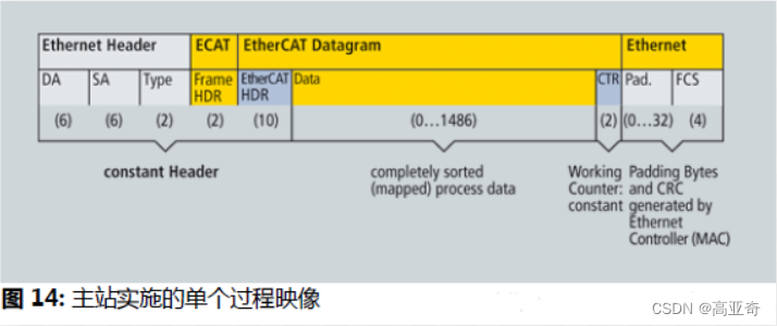 EtherCAT简介_ethercat通讯协议-CSDN博客