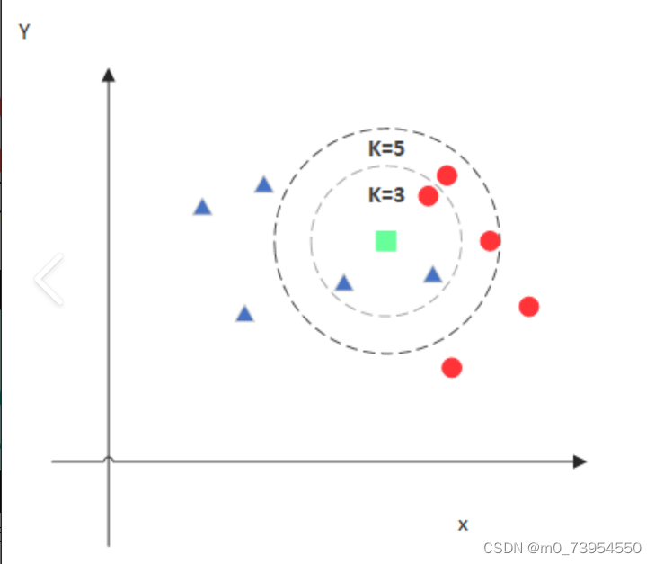 KNN算法（k近邻算法）_knn最近邻算法实验-CSDN博客