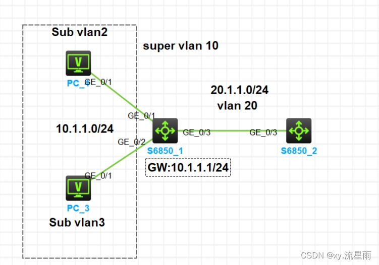 华三super vlan配置（简单 适合初学者）_the vlans include 1(default))-CSDN博客
