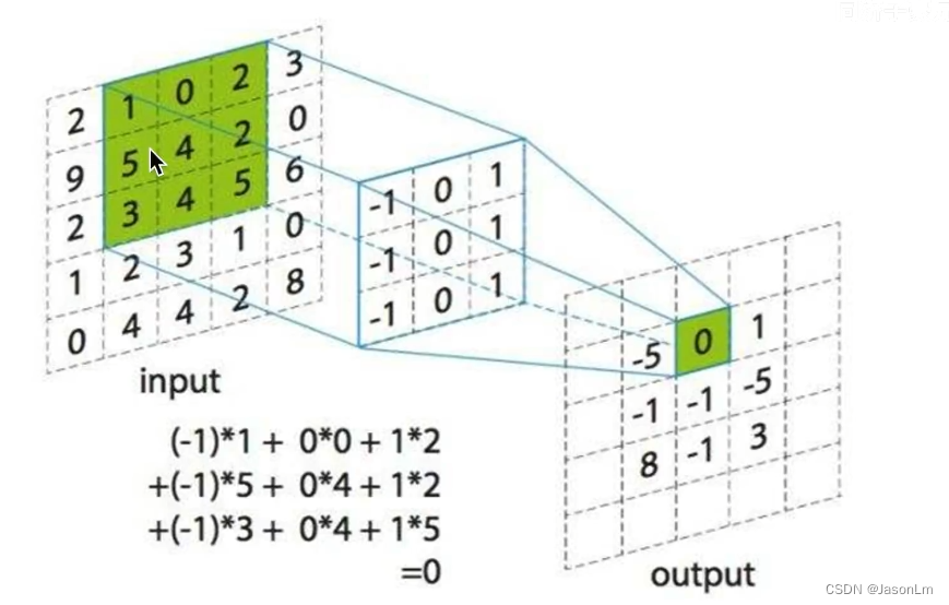 深度可分离卷积 Depthwise separable convolution_dsconv和dwconv-CSDN博客