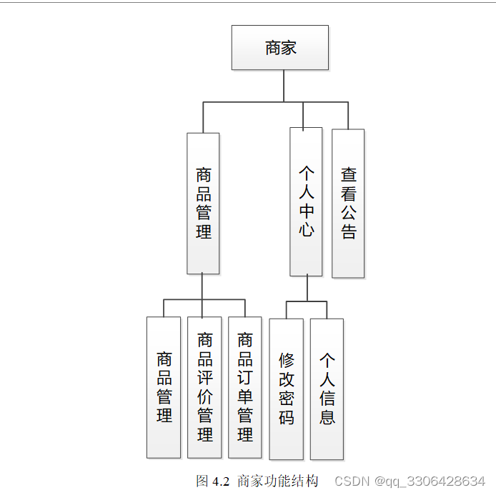 基于java+ssm+vue的微信食堂线上订餐小程序-CSDN博客