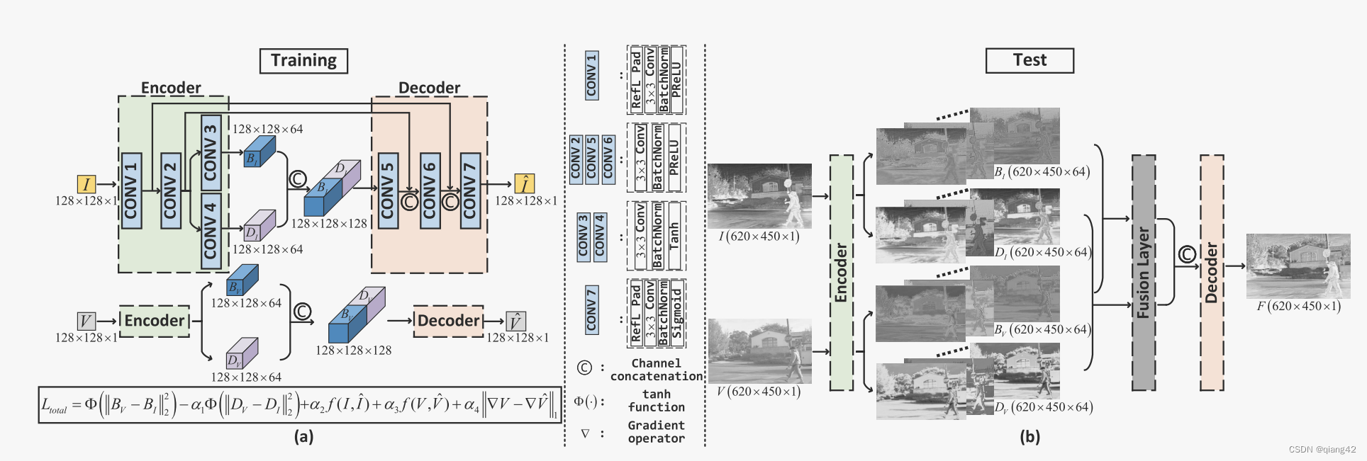图像融合论文baseline及其网络模型_u2fusion-CSDN博客