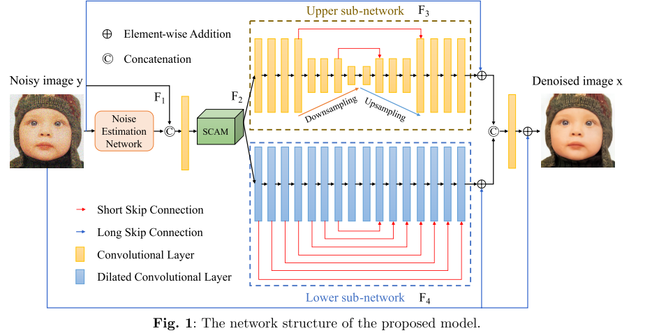 DCANet: Dual Convolutional Neural Network with Attentionfor Image Blind Denoising-CSDN博客