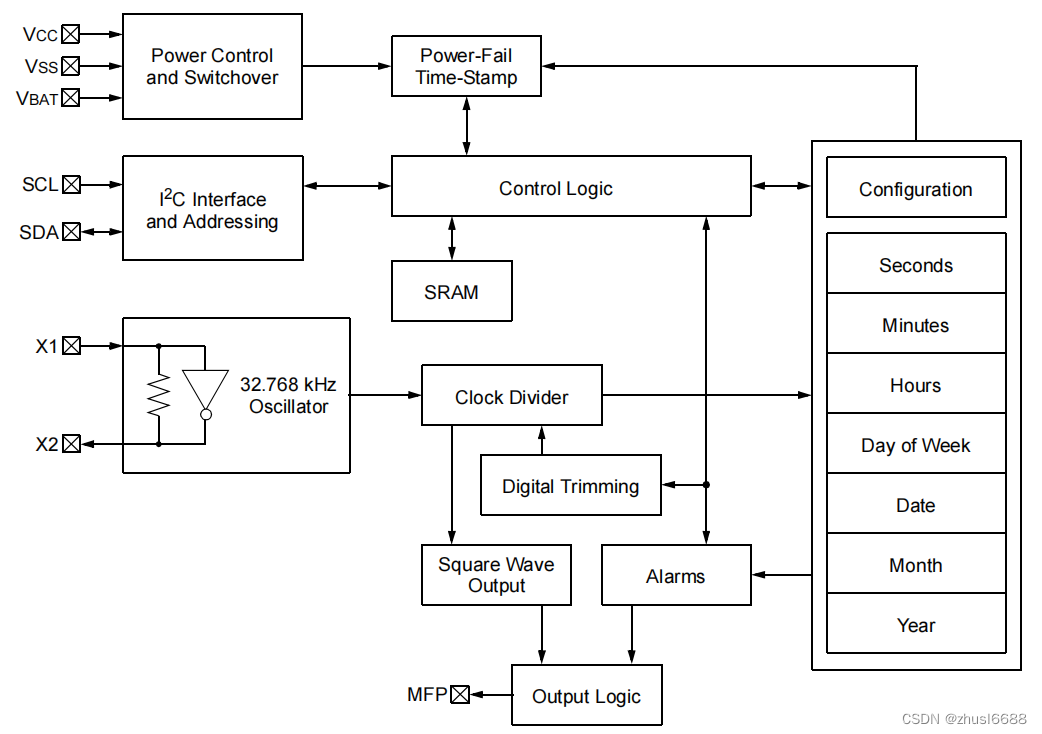Proteus80仿真应用设计（六十七）基于stm32cubemx、stm32f103c8t6 、freertos、mcp7940n时钟芯片（i2c）的时钟应用设计仿真 Csdn博客