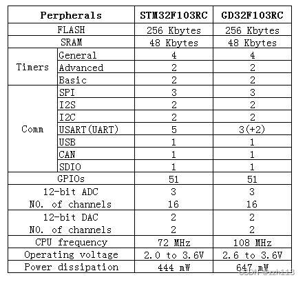 STM32F103xx系列和GD32F103xx系列对比_gd32f103 stm32f103-CSDN博客