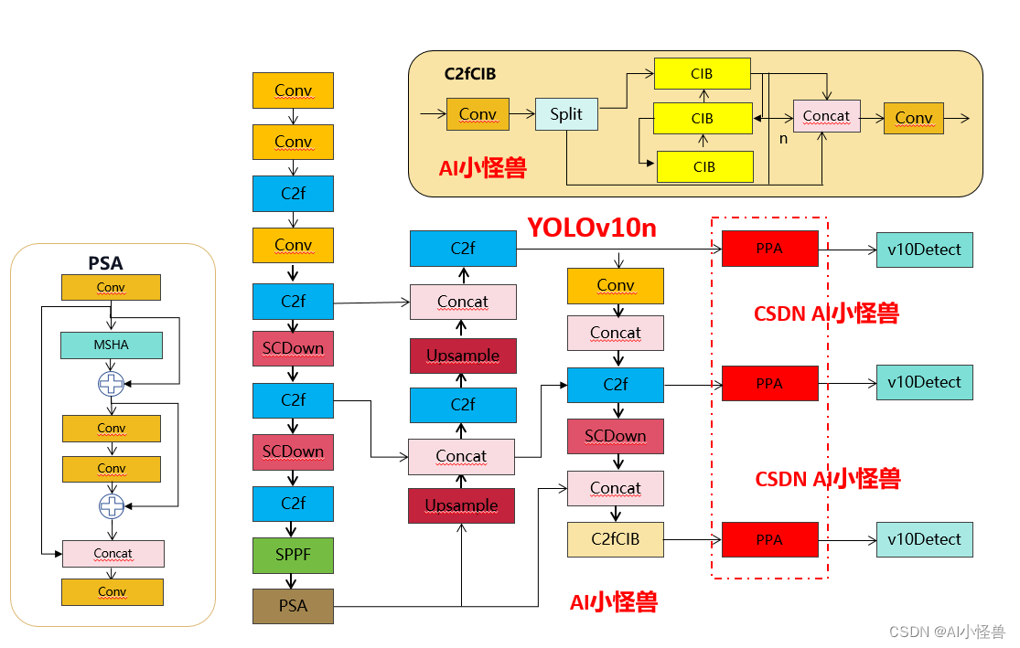 YOLOv10涨点改进：红外小目标 | 注意力机制改进 | 并行化注意力设计（PPA）模块，红外小目标暴力涨点| 2024年3月最新-CSDN博客