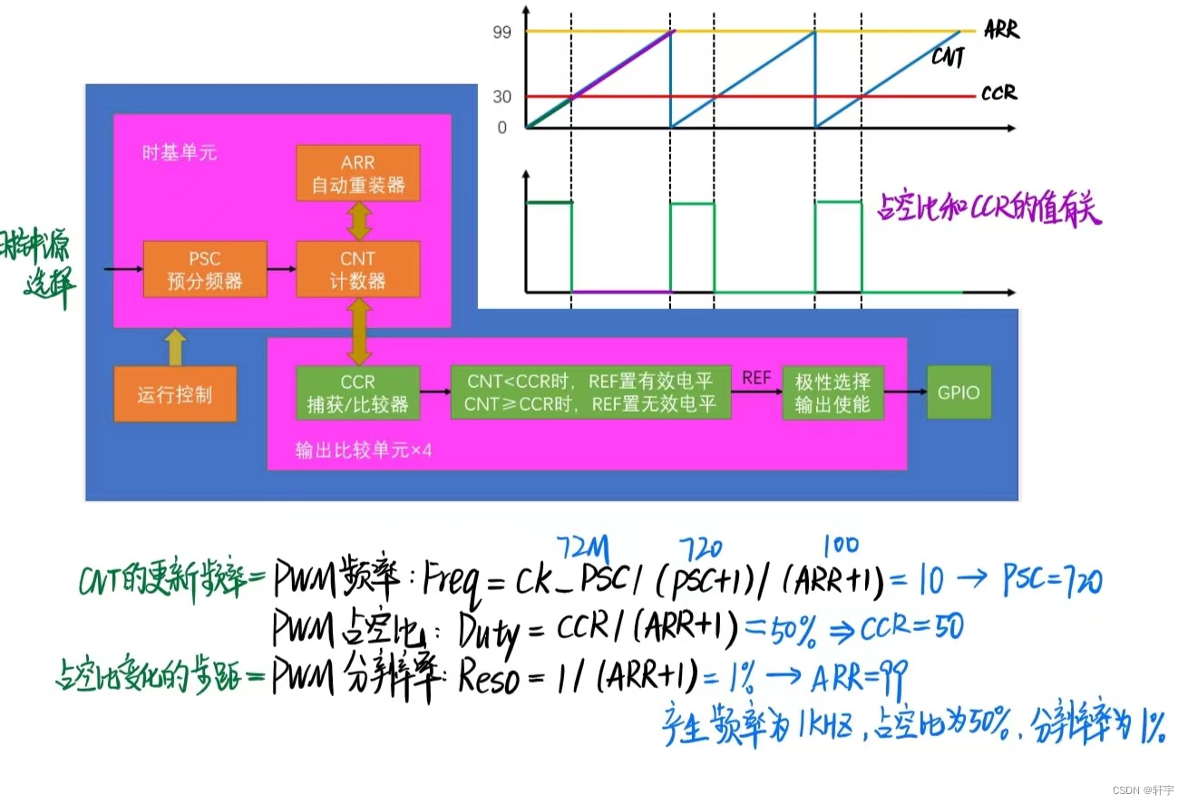8.PWM原理与应用——驱动控制呼吸灯，舵机，直流电机，旋转编码器_编码电机pwm和encounter有什么关系-CSDN博客