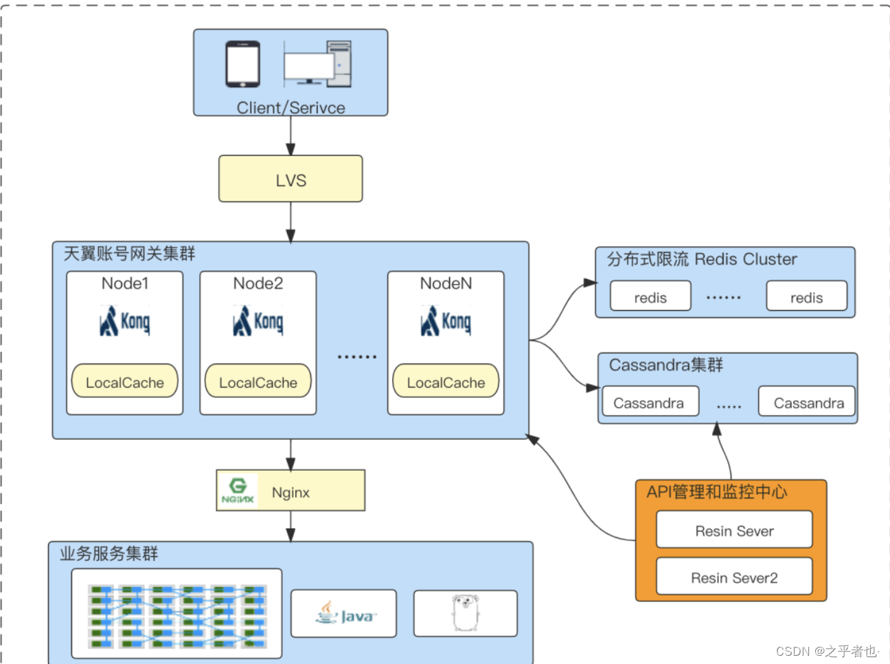 架构设计内容分享(八)：10Wqps 超高并发 API网关 架构演进之路_api网关架构图-CSDN博客