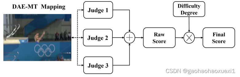 论文分享：Auto-Encoding Score Distribution Regression for Action Quality Assessment_动作质量评估aqa-CSDN博客