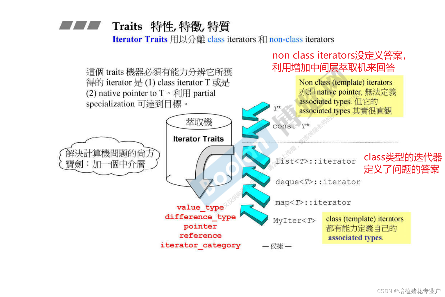 侯捷stl标准库 ＞迭代器的设计原则和iterator Traits的概念与设计 Csdn博客 