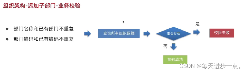 黑马程序员Vue（5）——iHRM人力资源后台管理_ihrm人力资源管理系统黑马-CSDN博客