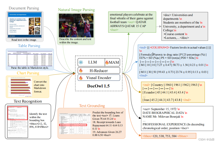 多模态大模型笔记：mPLUG-DocOwl 1.5-CSDN博客