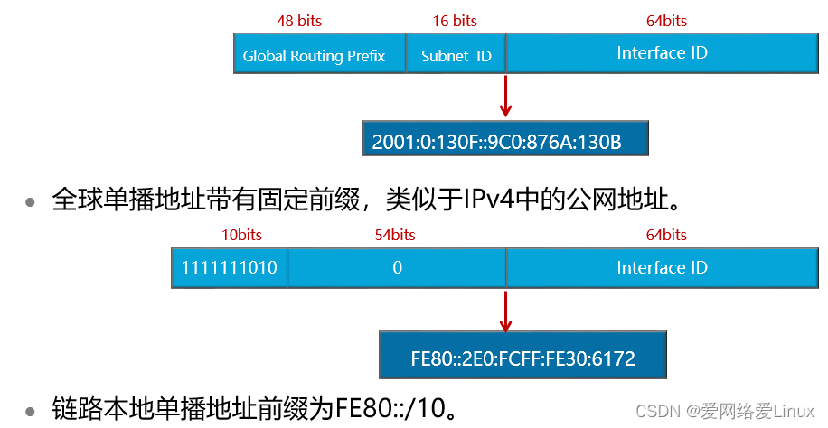 IPv6基础介绍_ipv6 eui-CSDN博客