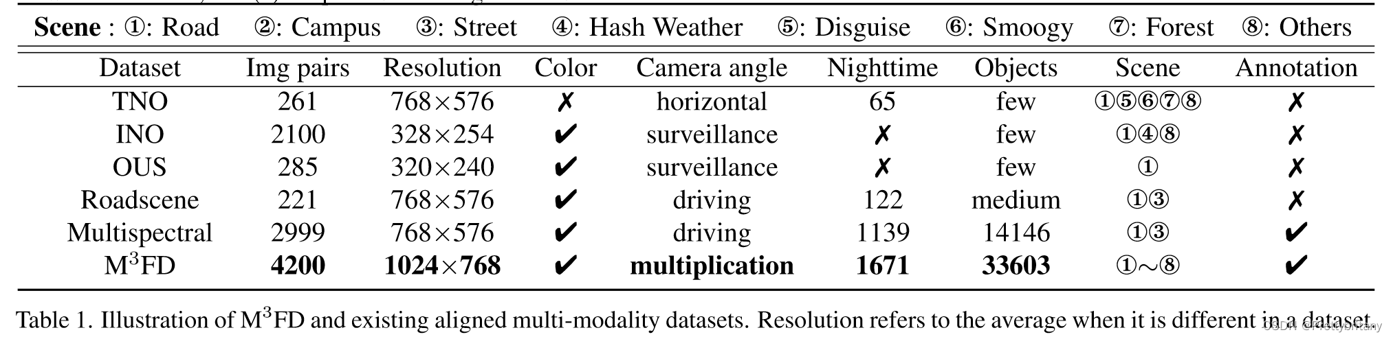 【论文阅读】TarDAL:Target-aware Dual Adversarial Learning and a Multi-scenario Multi-Modality ...