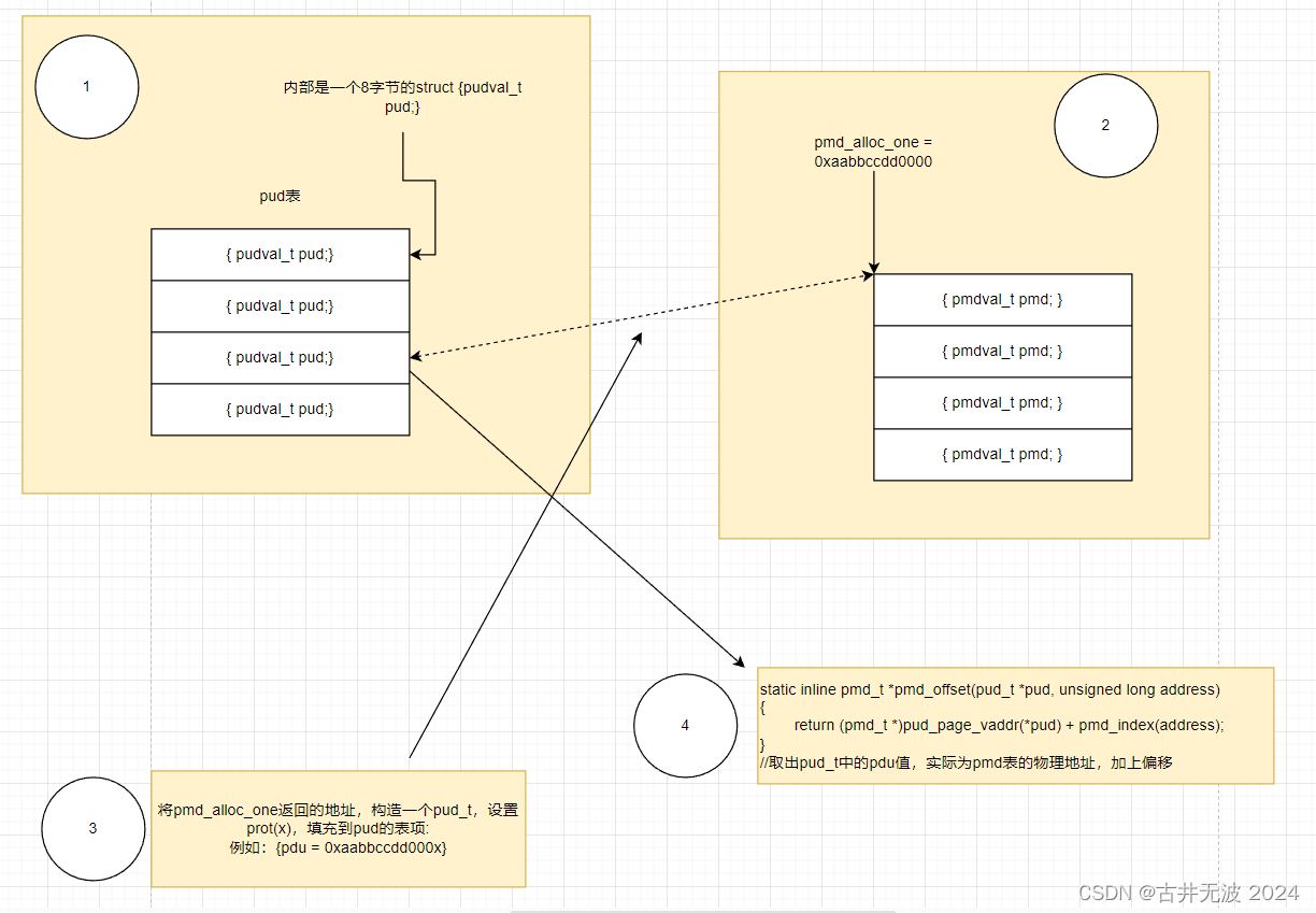 pmd_alloc/pte_alloc/pud_alloc设置页表_页表pmd pte-CSDN博客