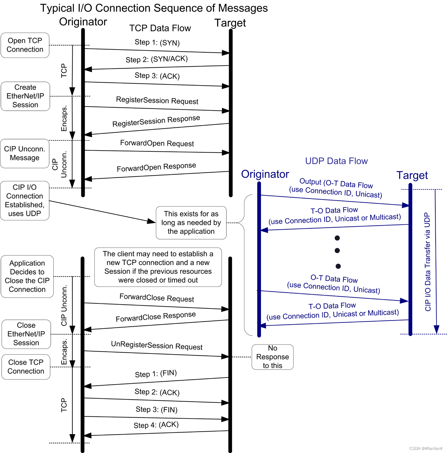 EtherNet/IP---3报文解析_ethernetip报文分析-CSDN博客