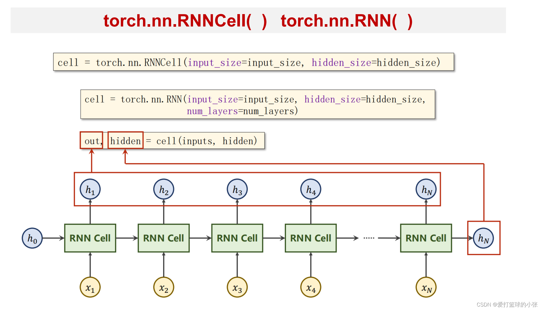 NNDL 作业9 总结nn.RNNCell、nn.RNN+SRN以及同步和异步的序列到序列的代码实战_rnn 序列到序列-CSDN博客