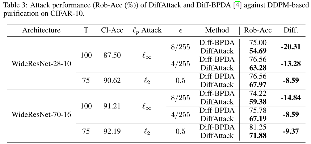 DiffAttack:一种专门针对diffusion净化噪声的自适应攻击方法_diffattack: evasion attacks against diffusion-base-CSDN博客