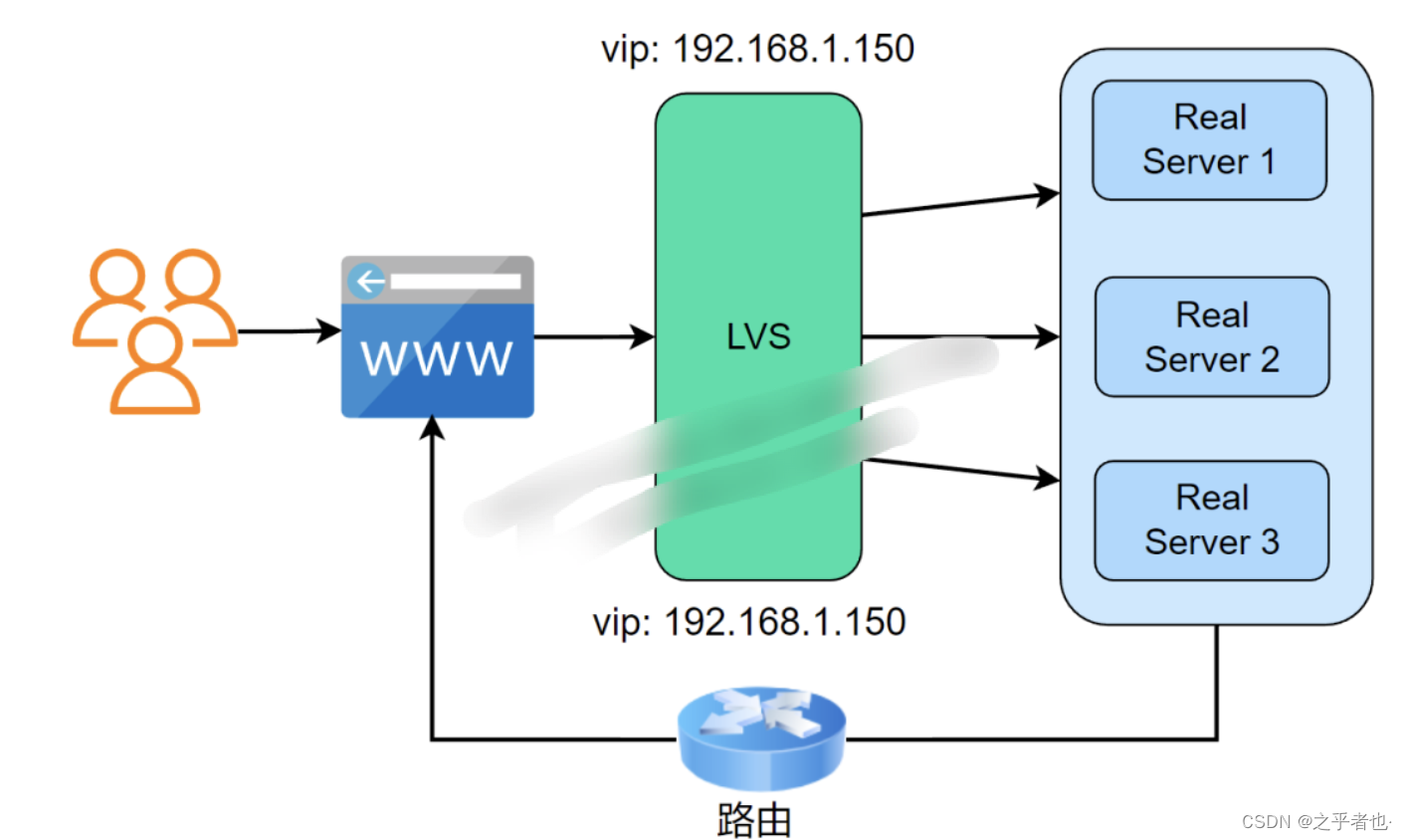 架构设计内容分享(十五)：10Wqps网关接入层，LVS+Keepalived(DR模式)如何搭建？_10w qps-CSDN博客