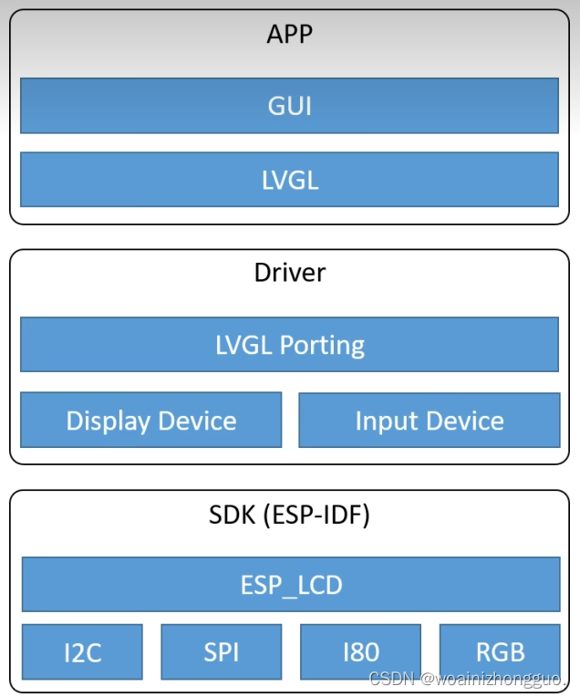 GUI GUIDER、LVGL、LCD驱动关系_guiguider和lvgl的关系-CSDN博客