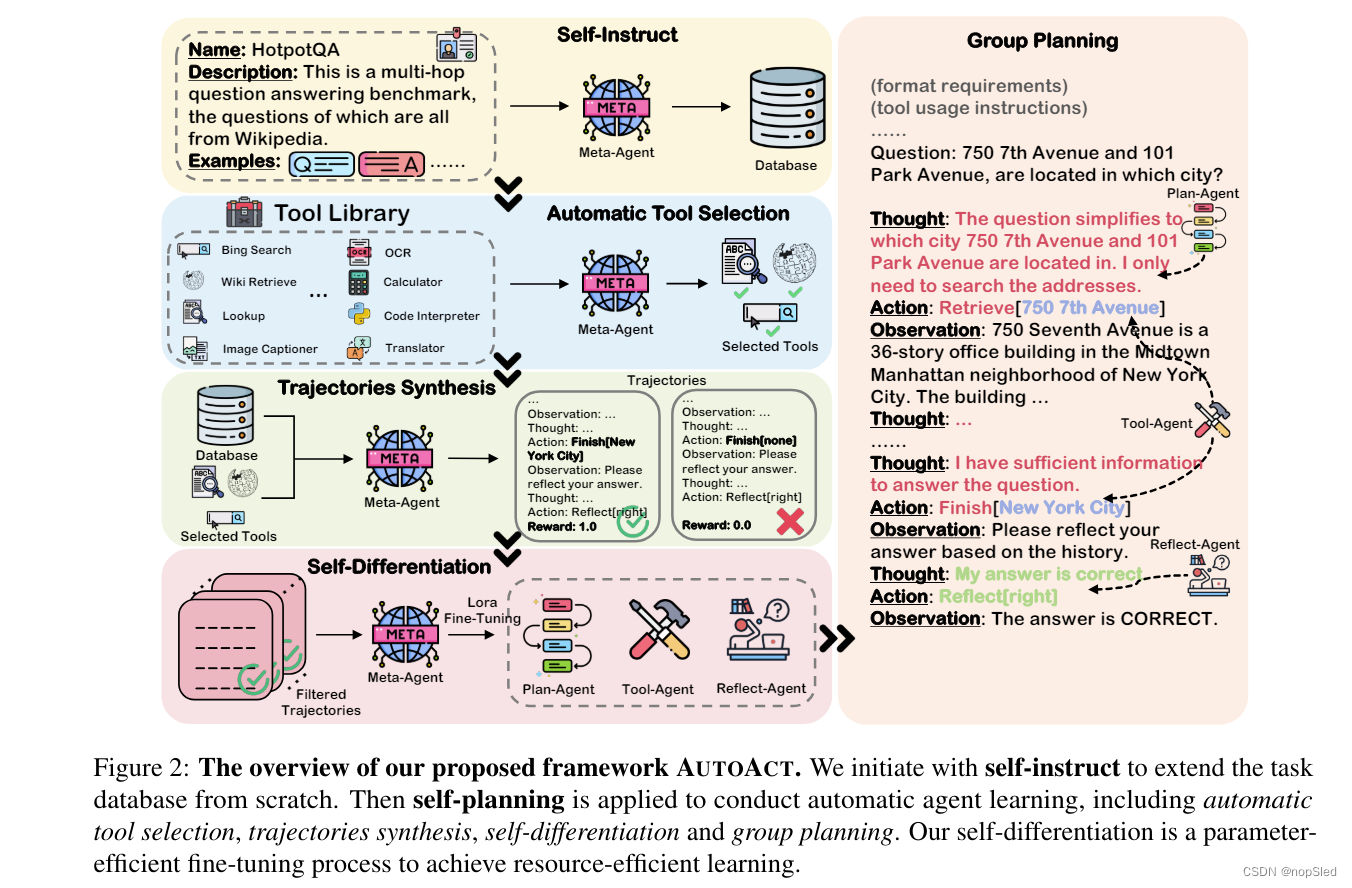 AUTOACT: Automatic Agent Learning from Scratch via Self-Planning翻译-CSDN博客