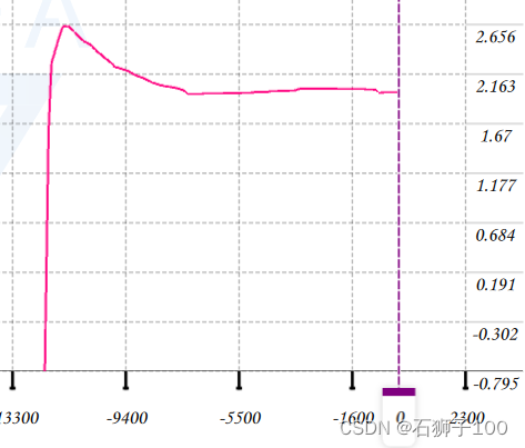 关于foc位置环的pid简单优化（低成本机械臂应用）_foc 位置环-CSDN博客