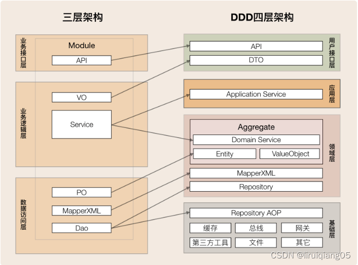 DDD-分层架构_ddd分层架构-CSDN博客