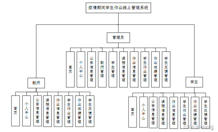 java/php/node.js/python疫情期间学生作业线上管理系统【2024年毕设】_在线作业管理系统毕设-CSDN博客