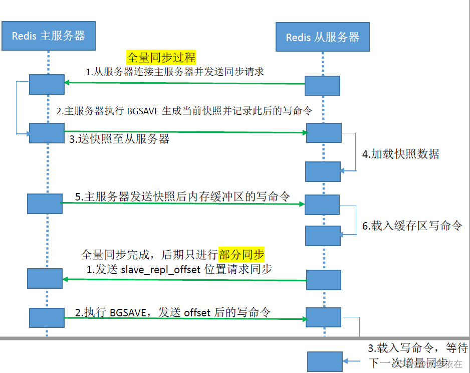 六、redis主从复制实现 Redis主从复制如何实现 Csdn博客