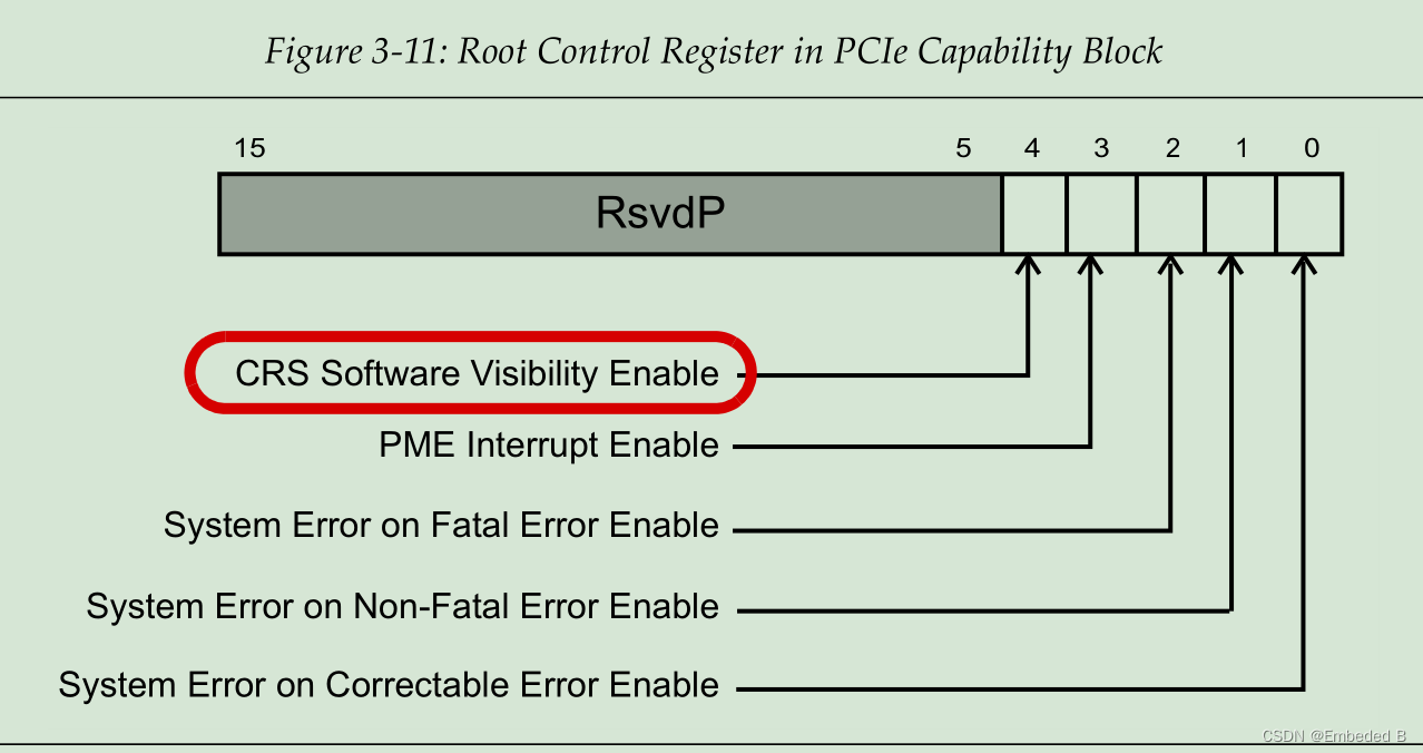 PCIe枚举学习笔记_pcie vf枚举-CSDN博客