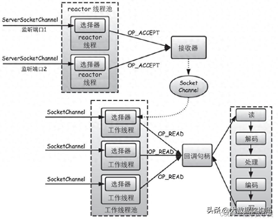 10年架构师教你使用Netty实现数据采集服务器_netty数据采集服务-CSDN博客
