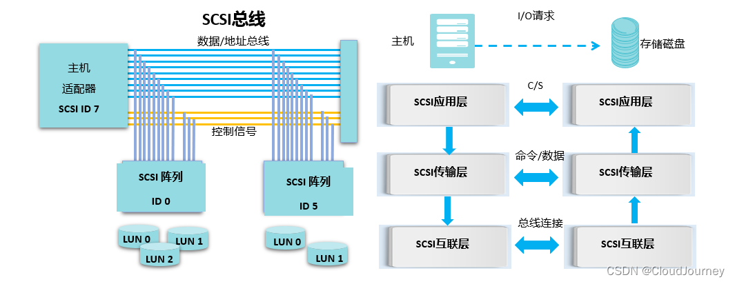 揭秘存储关键协议：SCSI、iSCSI、iFCP与FCoE的演进及应用_iscsi、scsi-CSDN博客