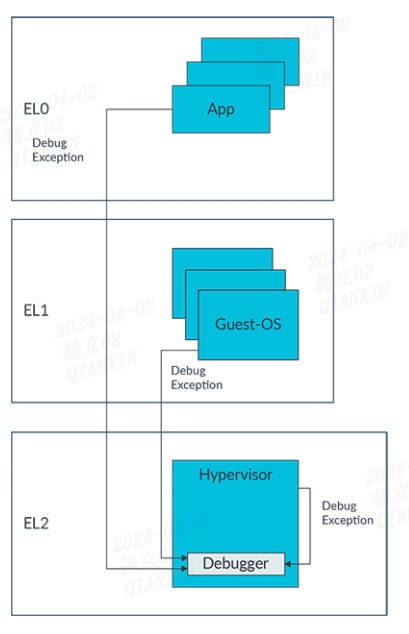 ARM64 Debug_edscr-CSDN博客