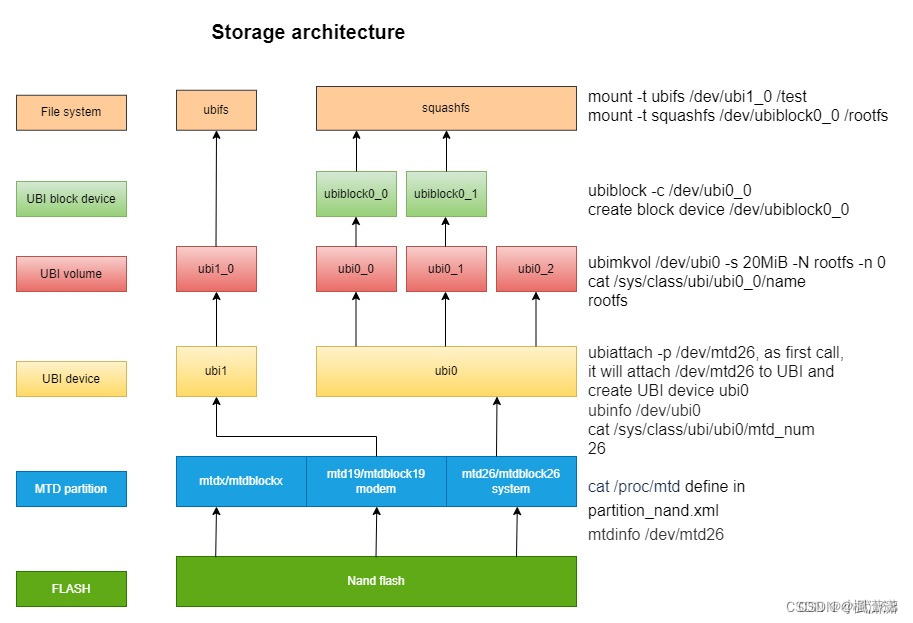 linux文件系统——ubifs之ubifs简介（3）_ubifs文件系统-CSDN博客