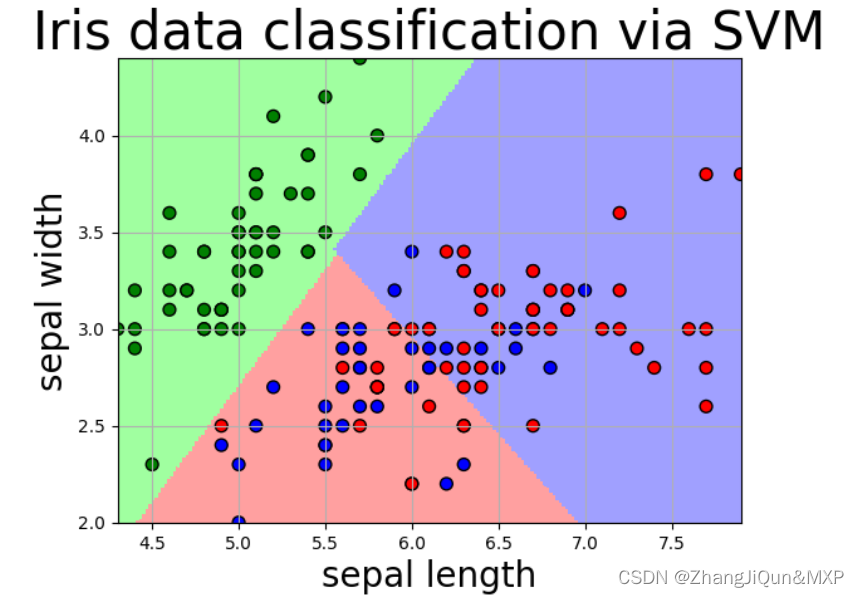 def iris_type(s)；np.loadtxt；x, y = np.split；为什么进行切片；-CSDN博客