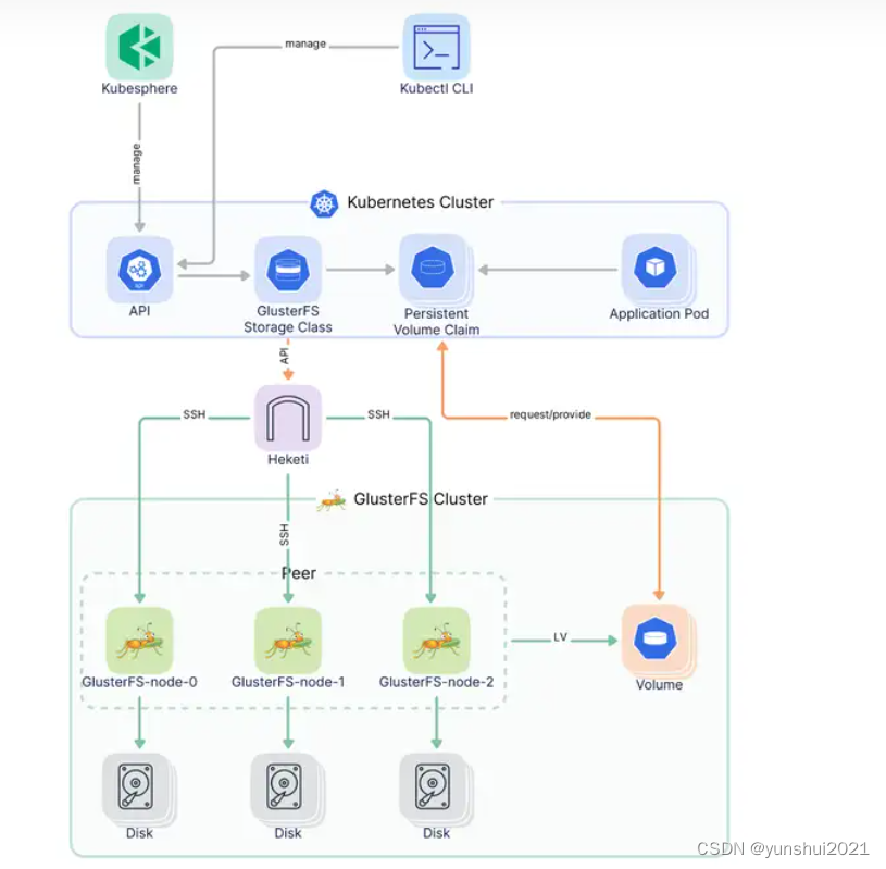 动态存储管理实例：GlusterFS_yum安装glusterfs-CSDN博客