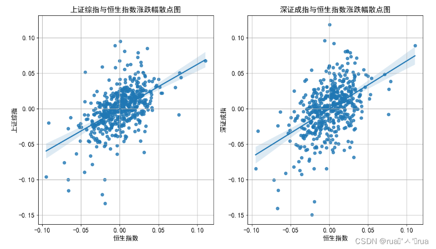 7周课内t2 使用seaborn库分别绘制上证综指与恒生指数、深证成指与恒生指数涨跌幅散点图(带有最佳拟合线),并以12子图呈现seaborn函数 指数涨跌幅 Csdn博客 4182