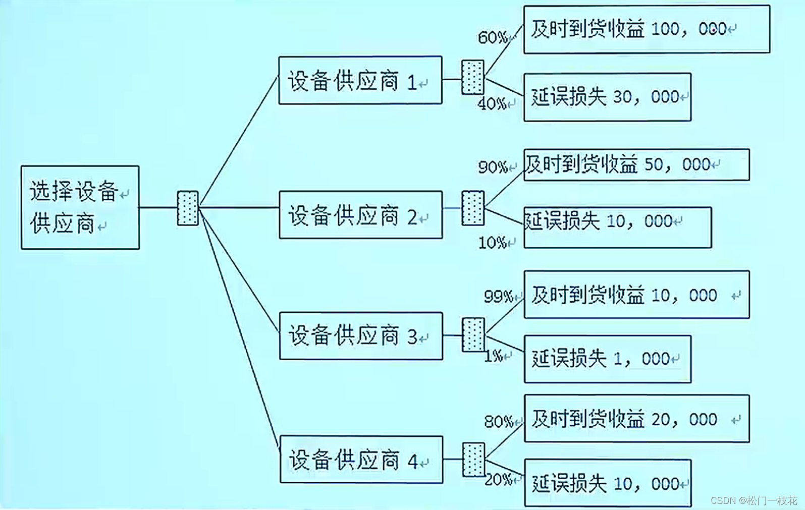 计算题—期望货币值(EMV)计算_预期货币价值emv 计算成本吗-CSDN博客